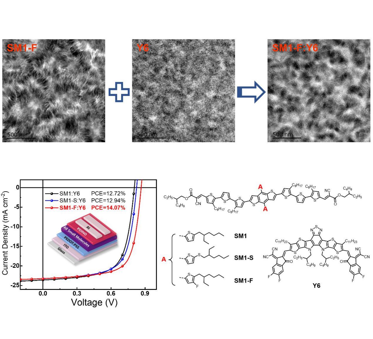 中科院化研所李永舫：SM-OSC:Y6使全小分子有机太阳能电池的效率达到14.07％ - 知乎
