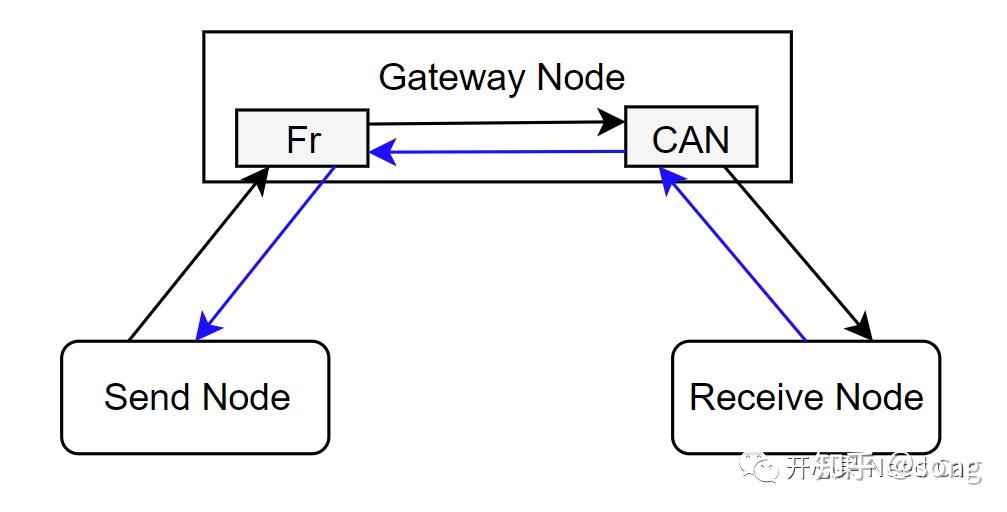 Polling模式，为什么会引发诊断丢帧 - 知乎