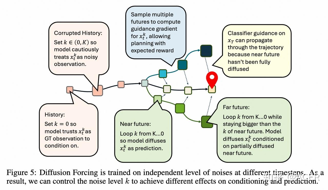 【论文解读 05】Diffusion Forcing: Next-token Prediction Meets Full-Sequence Diffusion - 知乎