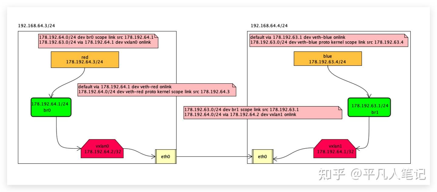 容器网络四-k8s flannel vxlan - 知乎