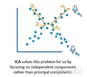 ICA简介：独立成分分析 - 知乎