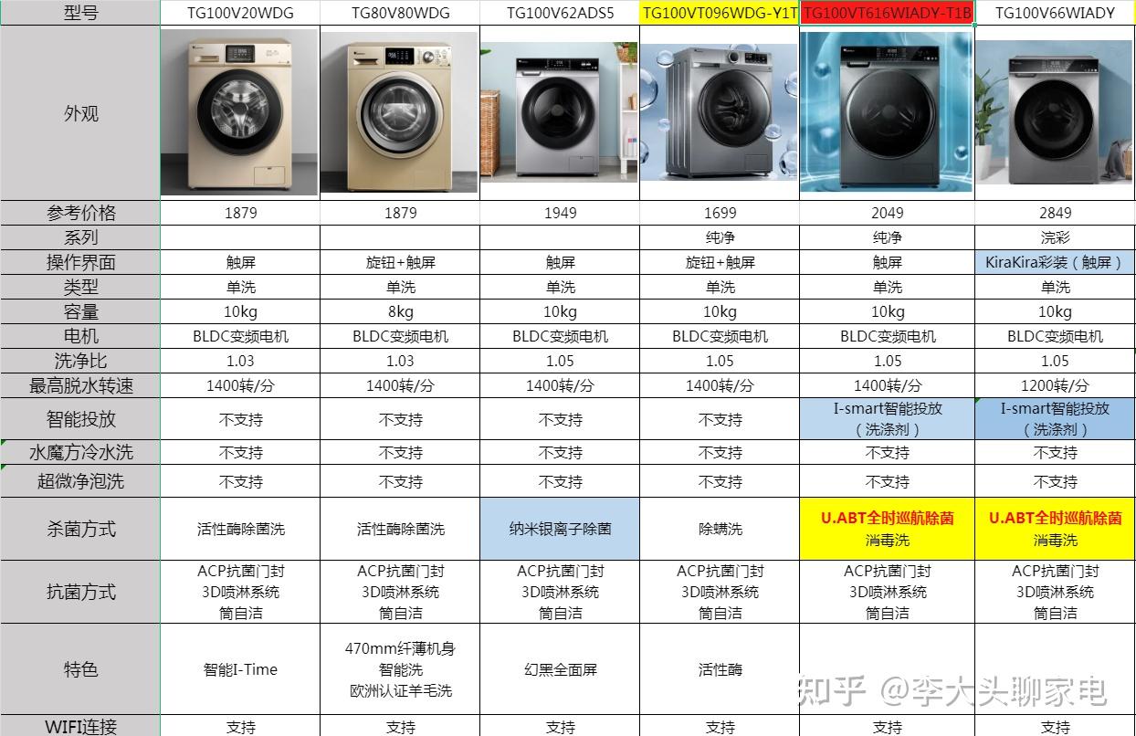 2024年2月小天鹅小乌梅洗衣机选购全攻略|小天鹅小乌梅洗衣机和洗烘套装怎么选？小乌梅洗衣机怎么样？小乌梅洗衣机各型号详细横向对比。 - 知乎