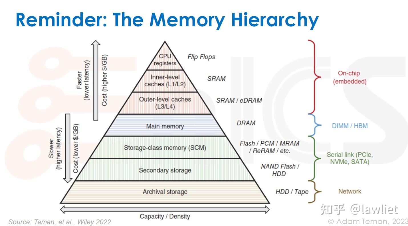 SoC 101（六）：Memory - 知乎