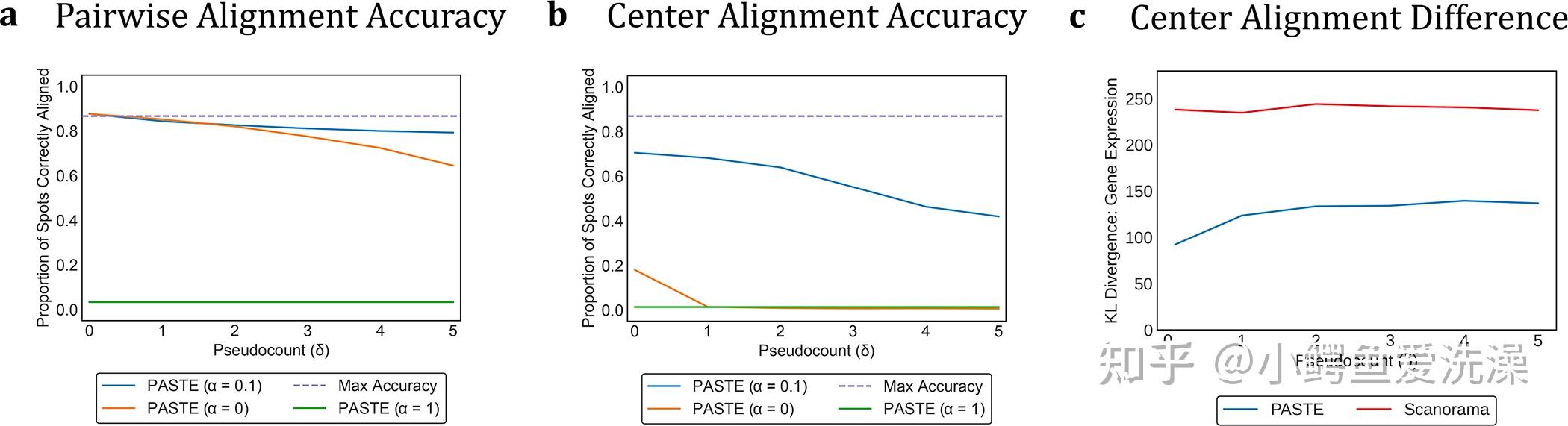 Alignment and Integration of Spatial Transcriptomics Data 论文阅读整理 - 知乎