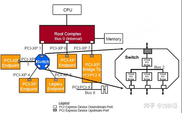pcie&usb对比学习笔记第一章：背景 - 知乎
