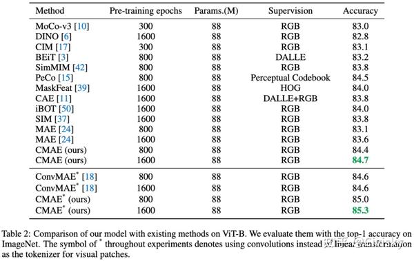 CMAE：对比掩码自编码器是更强大的视觉学习者(速读版) - 知乎