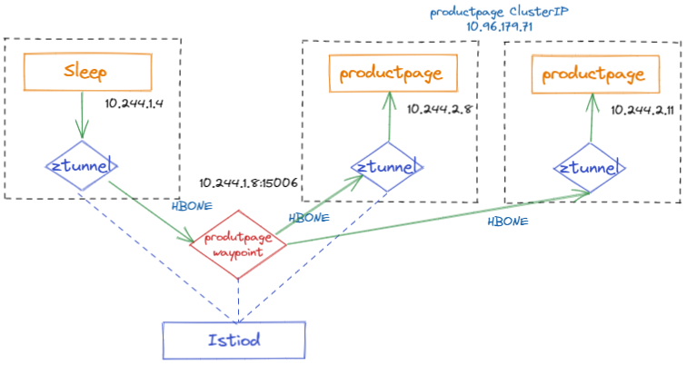 Istio Ambient Mesh七层服务治理图文详解 - 知乎