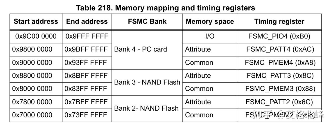 STM32 FSMC (Flexible static memory controller) 灵活静态内存控制器介绍 - 知乎