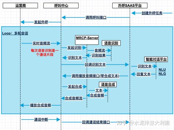 最佳实践 | 基于腾讯云MRCP-Server打造简单智能外呼系统 - 知乎