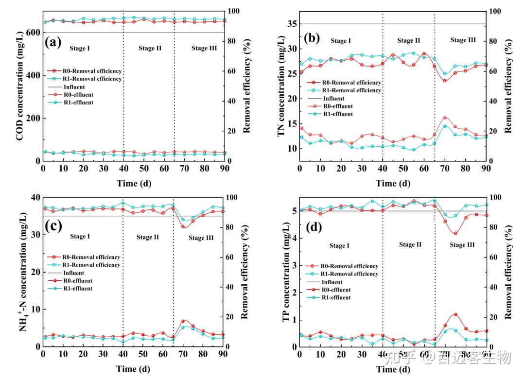 【项目文章】微藻促进ABGS中抗生素去除和抗生素抗性基因/细菌衰减 - 知乎
