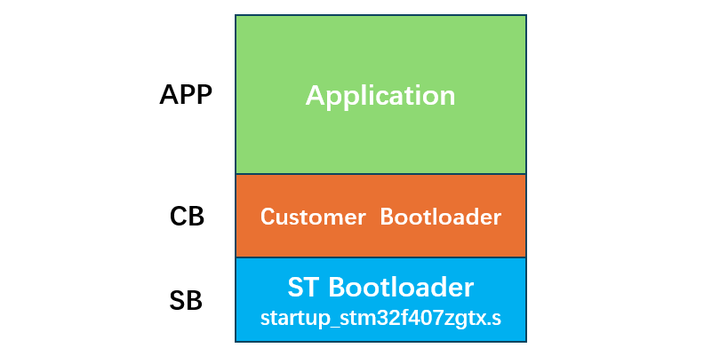 STM32 BootLoader 刷新项目 (三) 程序框架搭建 - 知乎