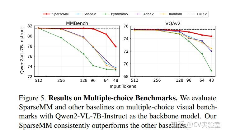 ICCV 2025 开源｜清华&腾讯提出 SparseMM：仅5%视觉头激活，MLLMs推理加速1.87倍！ - 知乎