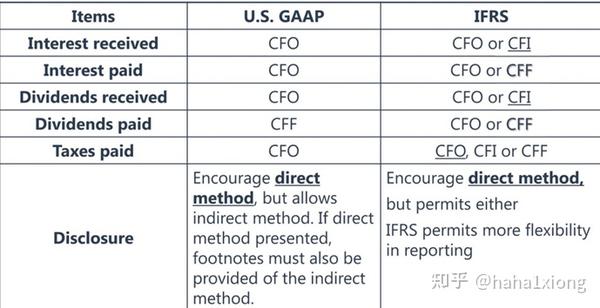 让人分不清楚的IFRS 和 US GAAP（二） - 知乎