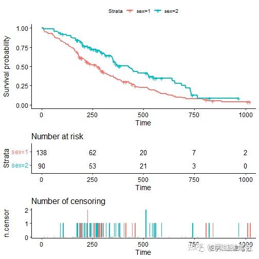 R语言生存曲线的可视化(超详细) - 知乎