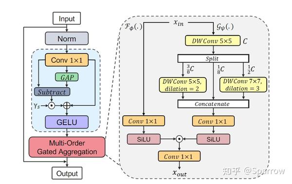 MogaNet：Efficient Multi-order Gated Aggregation Network - 知乎