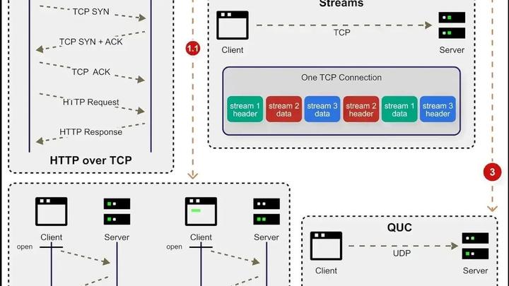 小白科普：http1 http2 http3区别 - 知乎