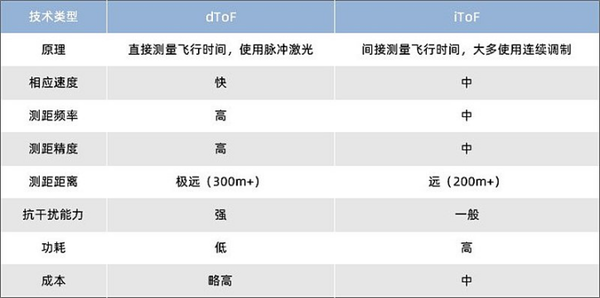 2023年投影仪家用怎么选？iToF和dToF有什么区别？看这篇就够了 - 知乎