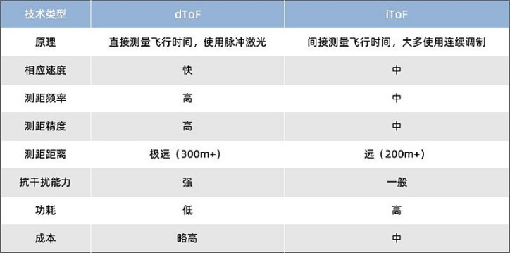 2023年投影仪家用怎么选？iToF和dToF有什么区别？看这篇就够了 - 知乎