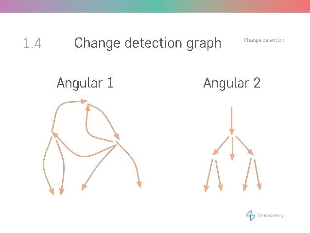 Angular变化检测机制：改善的脏检查 - 知乎
