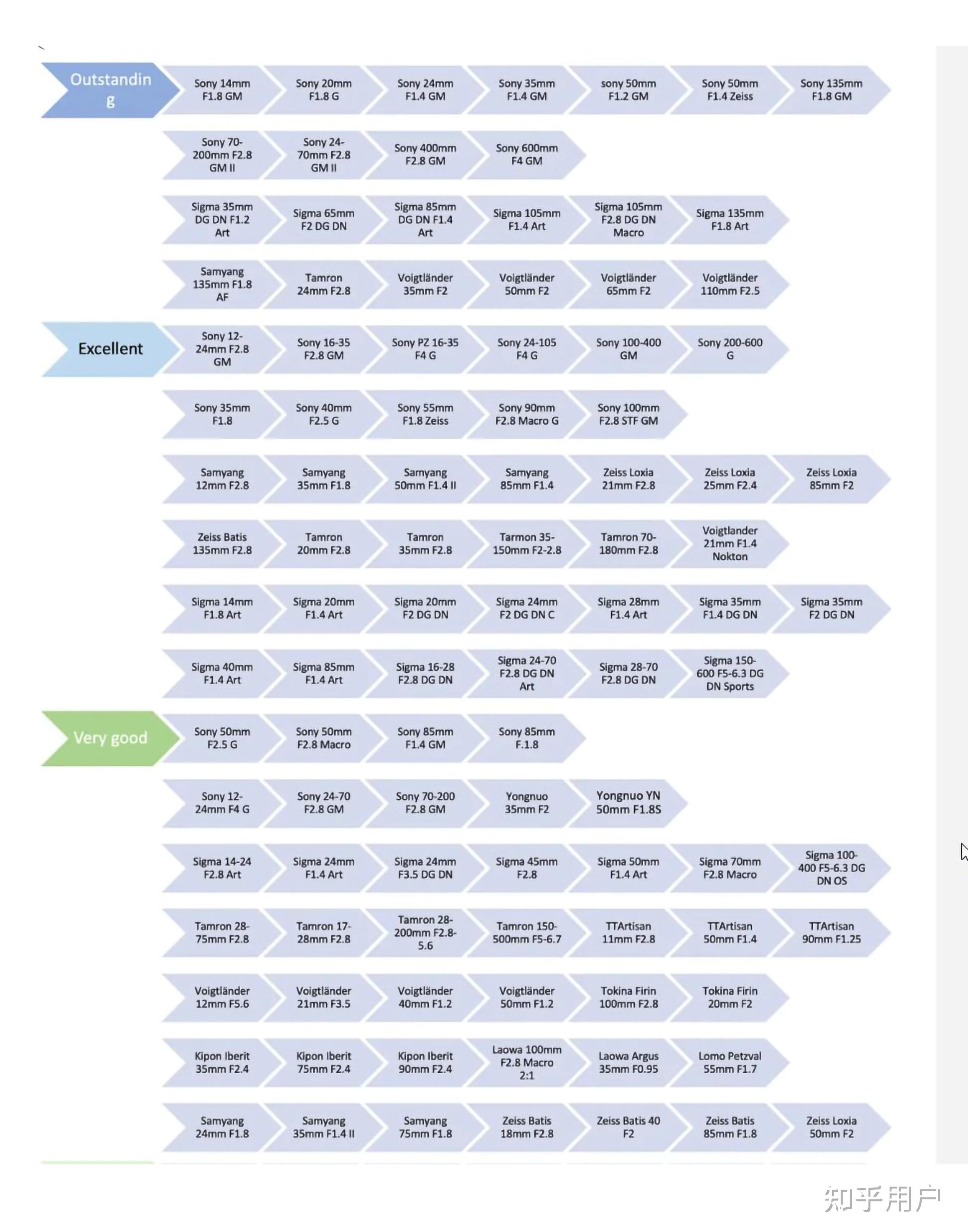 都说索尼镜头群强大，各种副厂低中高价位镜头都有，我怎么找不到？ - 知乎