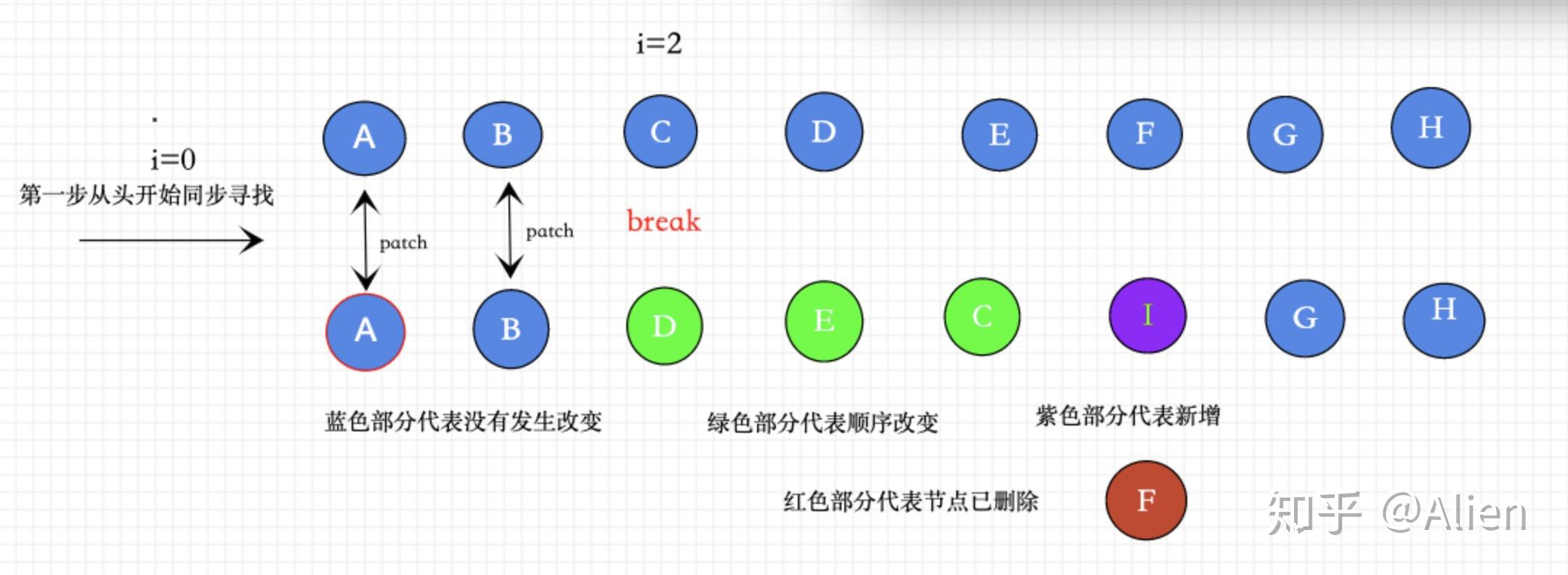 vue3.0 diff算法详解(超详细) - 知乎