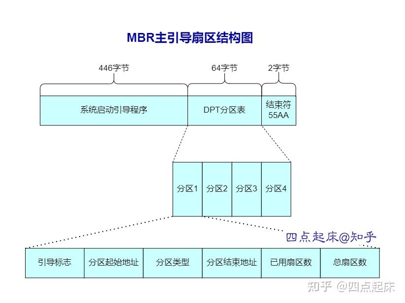 电子数据存储相关（二）应知必懂的两种磁盘分区类型：MBR 和 GPT - 知乎