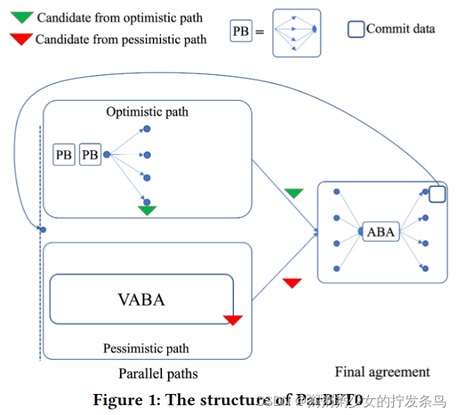 ParBFT: Faster Asynchronous BFT Consensus with a Parallel Optimistic Path - 知乎