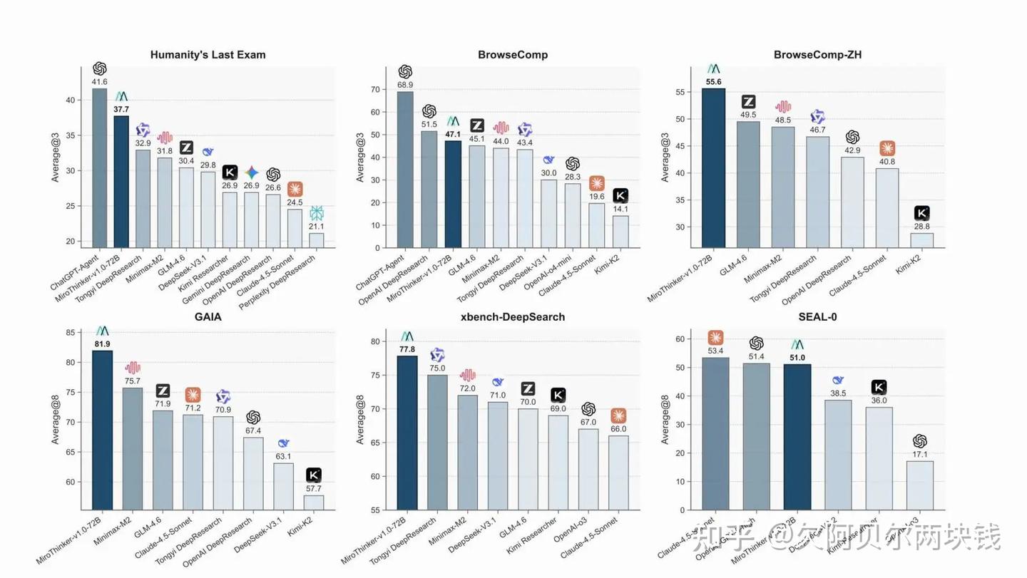 模拟人类处理复杂问题的智能体基座模型 MiroThinker v1.0，技术报告解读 - 知乎