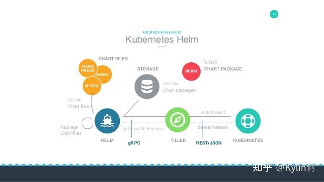 Helm安装使用 - 知乎