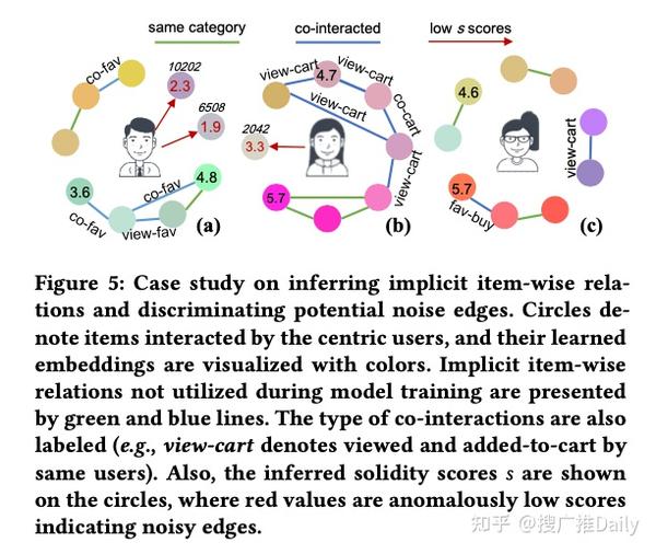 KDD2022｜SHT：推荐系统中的自监督超图Transformer - 知乎