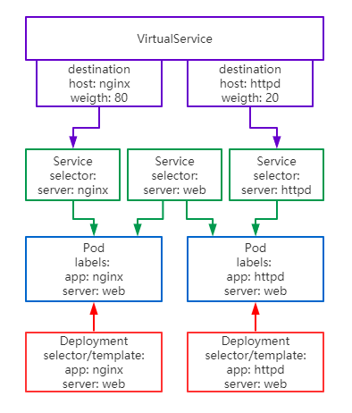 Istio 虚拟服务 (Virtual Service) - 知乎