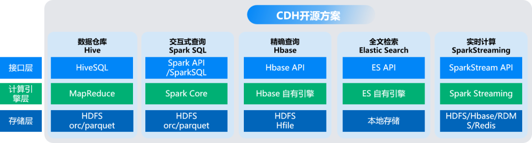 星环科技TDH多模型统一架构VS CDH架构 - 知乎