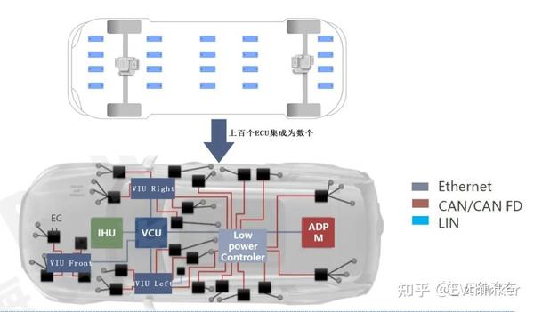 智能化下的新电子电气架构 - 知乎
