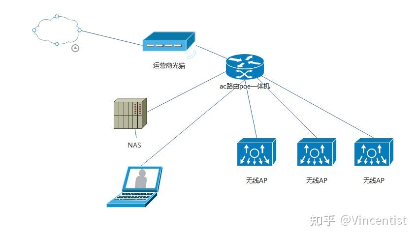 家庭宽带组网方案该如何选择（有线mesh、无线mesh还是AC+AP）？ - 知乎