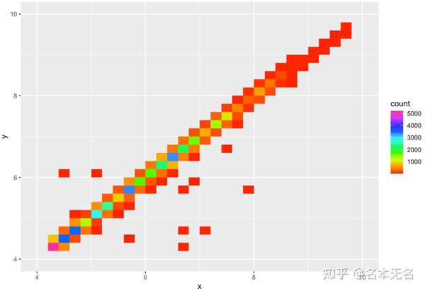 R 数据可视化 —— ggplot 二维直方图和密度图 - 知乎