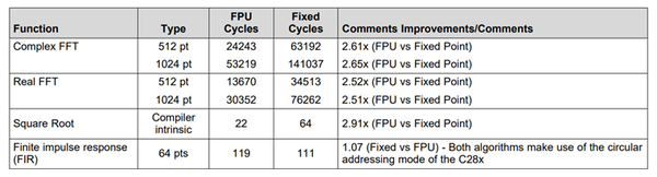 在TMS320F28x7x中使用IQmath - 知乎