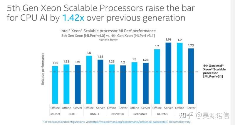 如何看待NVIDIA发布的MLPerf Inference v4.0？ - 知乎