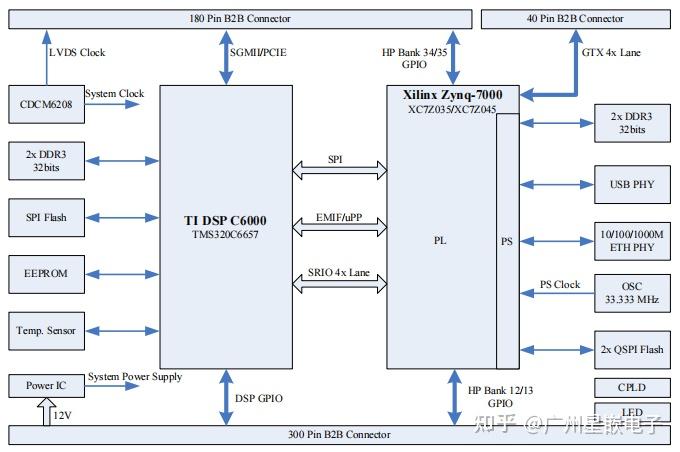 ZYNQ（FPGA）与DSP之间GPIO通信实现 - 知乎