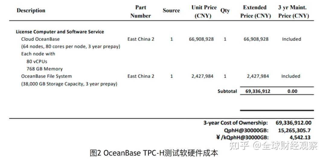 开源如何先不说但我有两个疑问：小议“OceanBase登顶TPC-H” - 知乎