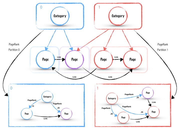 Spark的分区机制的应用及PageRank算法的实现 - 知乎