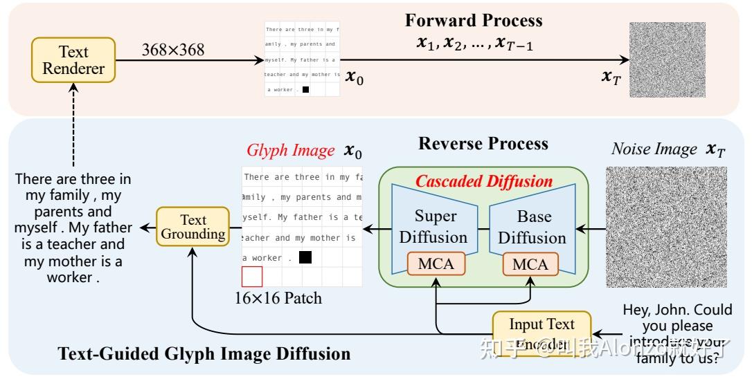 目前有将diffusion model用于文本生成的研究吗？ - 知乎