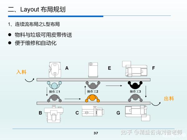 布局LAYOUT设计与精益3P - 知乎