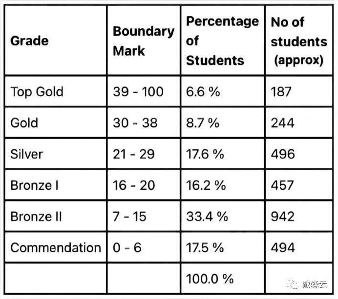 BPhO Round1 23年考试结果怎么样？BPhO Round2考试流程是什么？ - 知乎