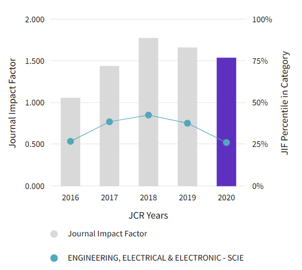 通信技术方向，华人主编掌舵的优秀期刊 IET Communications - 知乎