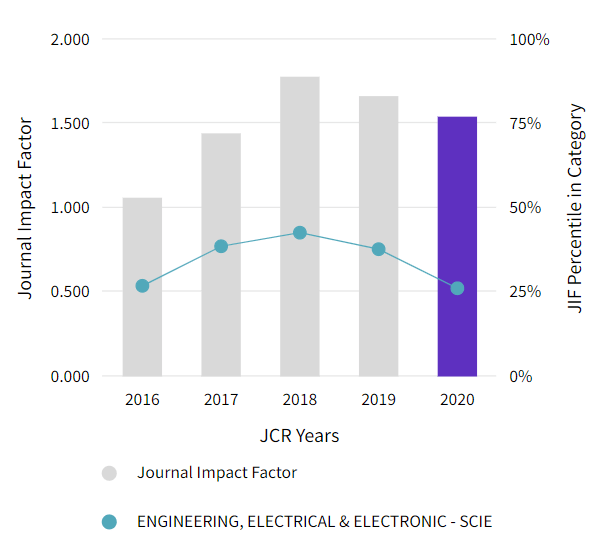 通信技术方向，华人主编掌舵的优秀期刊 IET Communications - 知乎