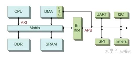 深入理解AMBA总线（十）AHB Bus Matrix以及AHB的局限性 - 知乎