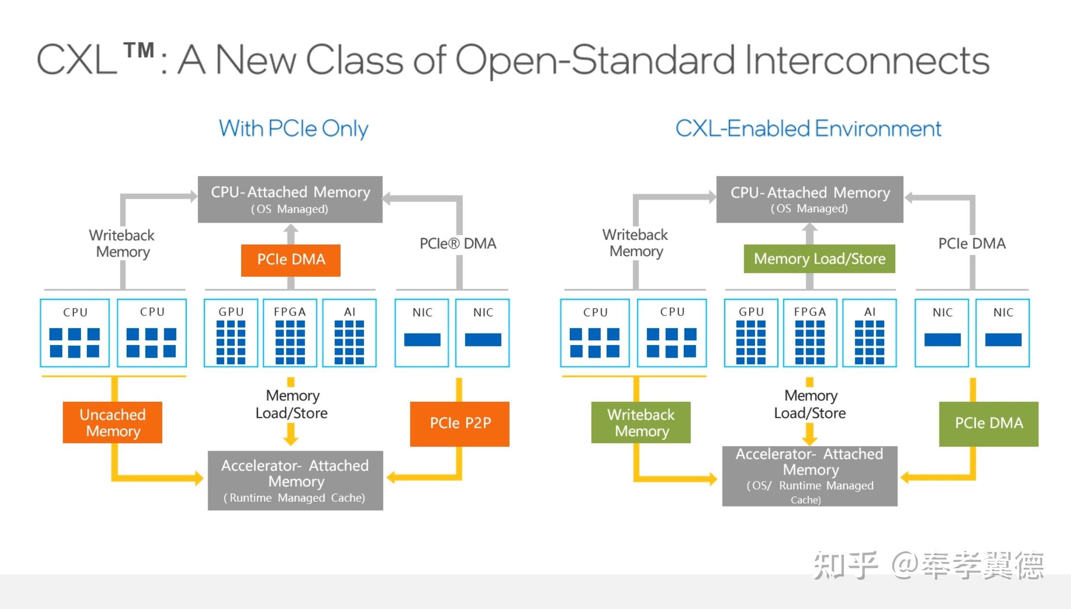 英特尔顾小宝：CXL将如何重构数据中心？ - 知乎