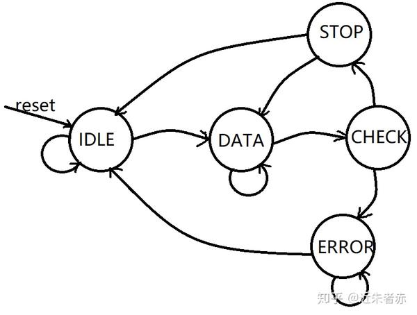 HDLBits：Serial Receiver系列问题 - 知乎