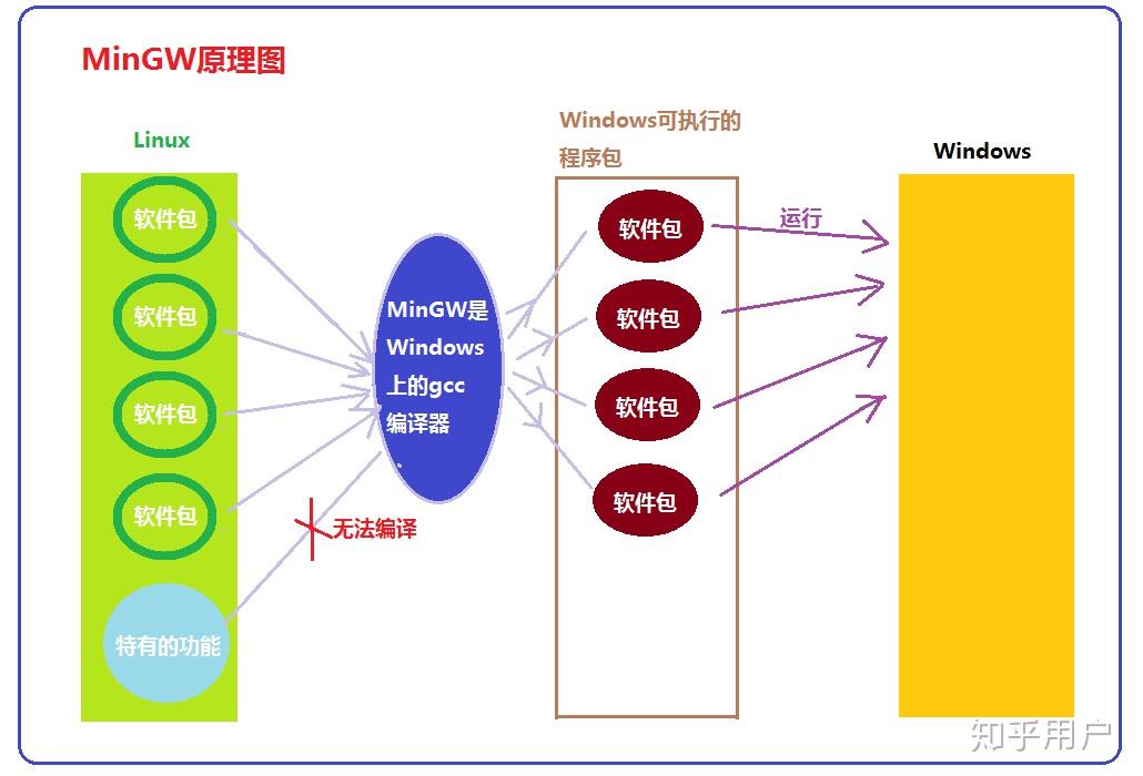 Cygwin 和MinGW 的区别与联系是怎样的？ - 知乎