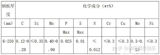 16Mo3材料基本性能介绍、16Mo3钢板执行标准、16Mo3钢板验收要求说明 - 知乎